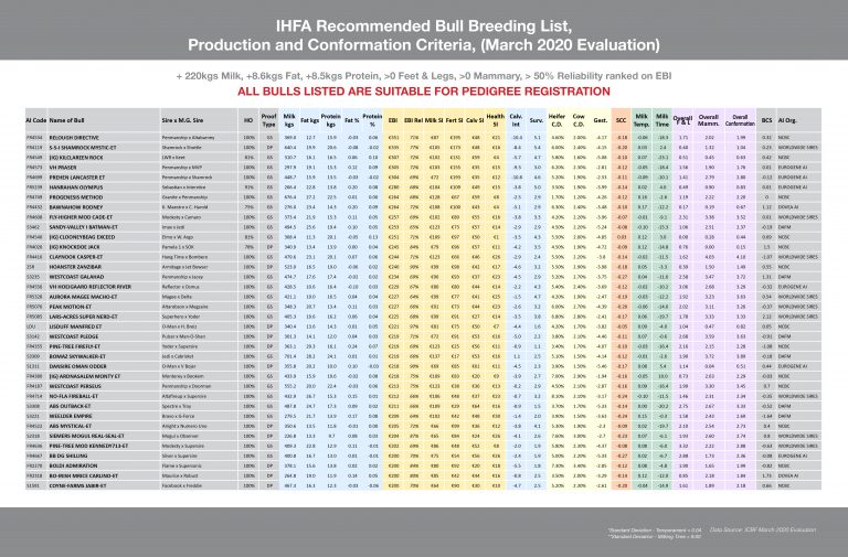IHFA Recommended Bull Breeding List, Production and Conformation ...