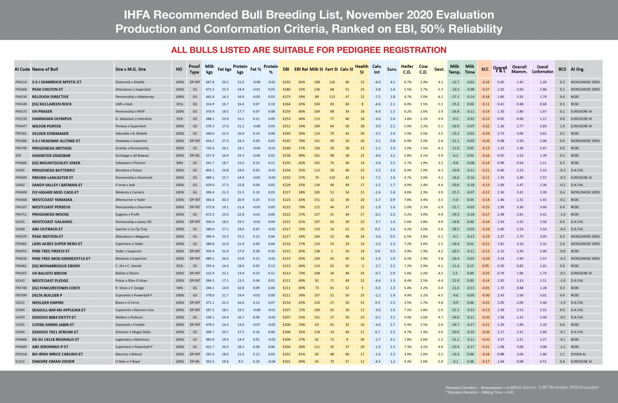 IHFA Recommended Bull Breeding List, Production and Conformation ...