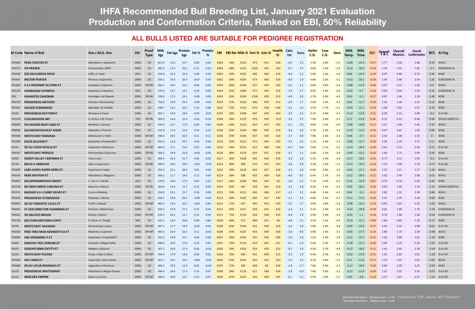 IHFA Recommended Bull Breeding List, Production and Conformation ...
